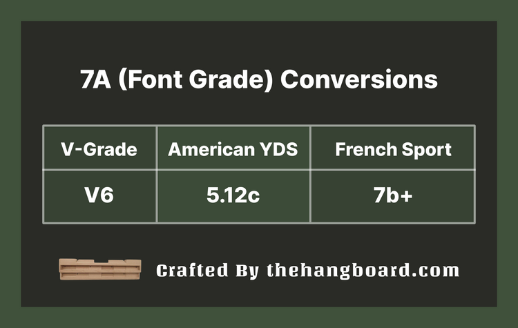 7a to V Scale Conversion: Understanding the 7a (Font) as a V6 or 5.12c ...